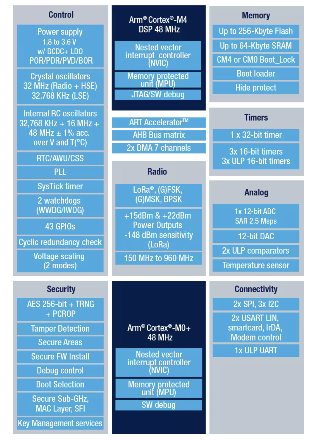 Stmicroelectronics Veut Simplifier La Connectivité Iot Longue Portée Lorawan Sub Ghz Avec Un